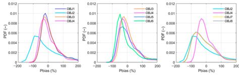 Water Special Issue Advanced Hydrologic Modeling In Watershed Scales