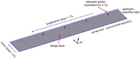 Schematic Diagram Of Computational Domain And Boundary Conditions