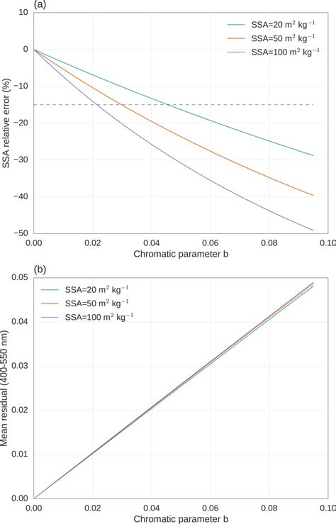A Theoretical Calculation Of The Relative Error In Ssa Due To The