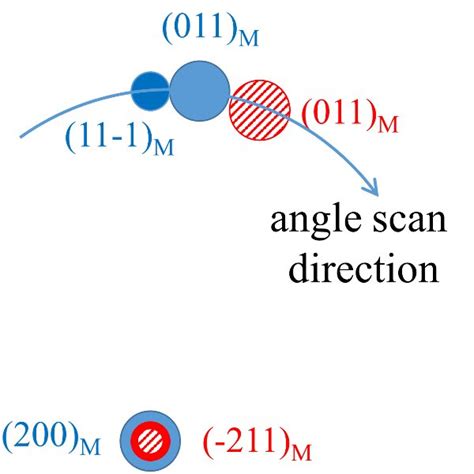 Figure S1 Stereographic Schematics Showing Diffraction Peak Assignment Download Scientific