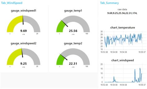 2d Visualization Through A Cloud Based Gui Platform Utilizing Node Red