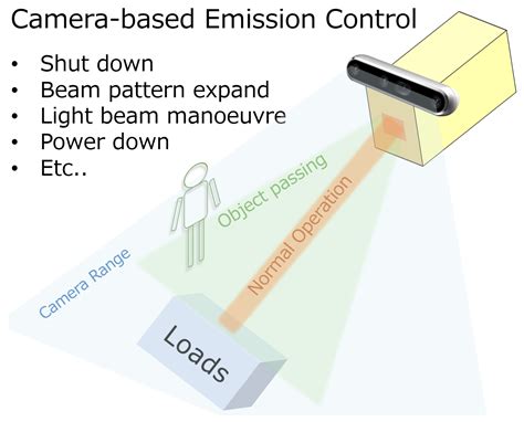 Camera Based Safety System For Optical Wireless Power Transmission