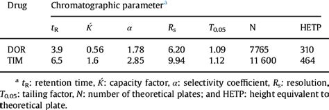 Chromatographic Performance Parameters Of The Developed Hplc Method