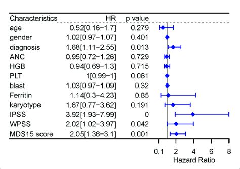 Univariable Cox Regression Analysis For Lfs In Mds Download