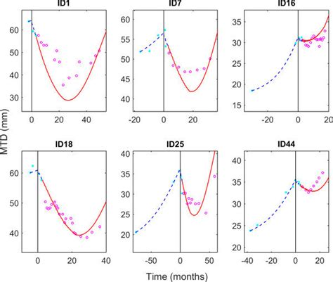 Individual Tumor Size Predictions For Six Patients With Repeated Download Scientific Diagram