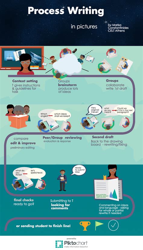 Visualising Process Writing Celt International