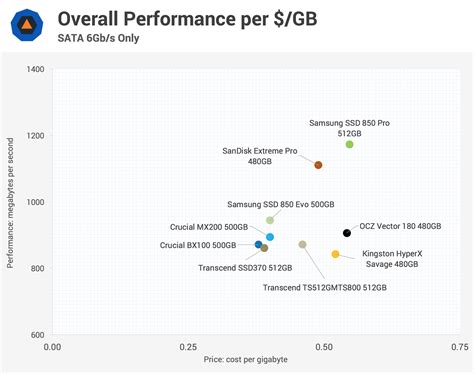 Ultimate Consumer SSD Showdown Performance Vs Value Making Some Picks TechSpot