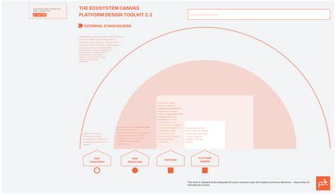 The Ecosystem Canvas