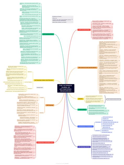 the ultimate guide of api hacking resources pdf security hacker vulnerability computing