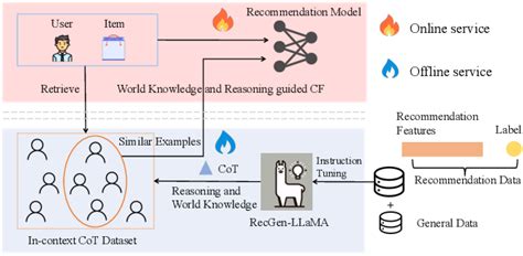 Figure 1 From Large Language Models Enhanced Collaborative Filtering Semantic Scholar