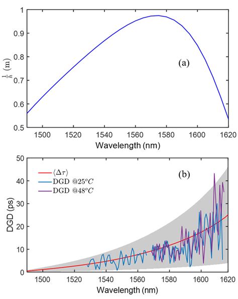 Modelled Coupling Length And Mean Dgd In The 1 Km Hc Pbgf The Coupling