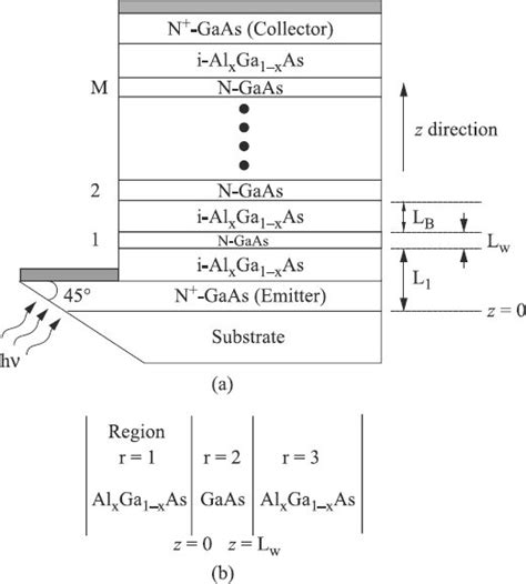 A Schematic Layer Structure Of A Gaas Alxga1−xas Mqw Infrared Download Scientific Diagram
