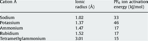 Comparison Of Activation Energies For The Pf 6 Ion With Cation Ionic Download Table