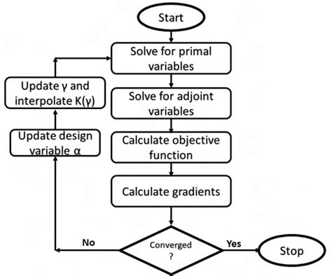 1 Summarizes The Steps Involved In The Process Of Topology