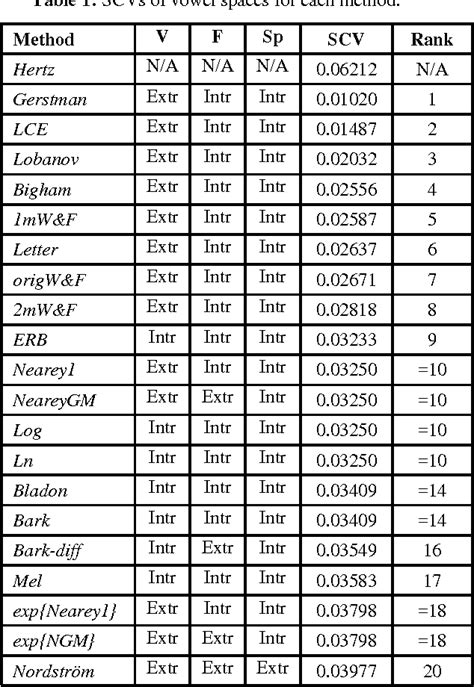 Table 1 From Comparing Vowel Formant Normalization Methods Semantic