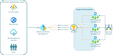 Logic App Access Key Revocation And Regeneration Andrew Wilson