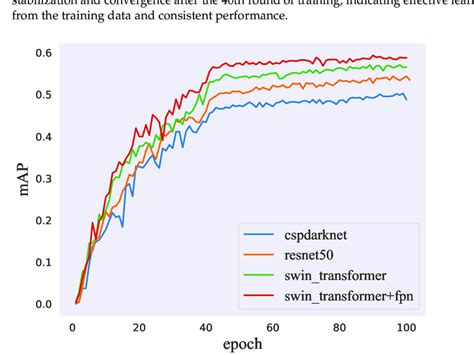 Comparison Of Model Accuracy For Different Optimization Strategies Download Scientific Diagram