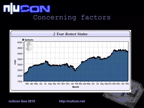Nullcon 2010 Botnet Mitigation Monitoring And Management Ppt