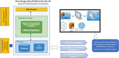 Framework To Develop An Open‐source Forage Data Network To Improve