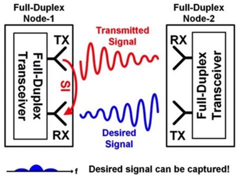 Researchers Accomplish Full Duplex Radio Communications Using An Ic
