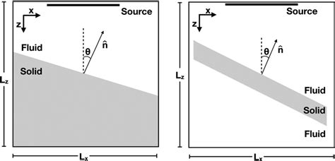Setup Of The Computational Domain For Lossless Solidfluid Half Space