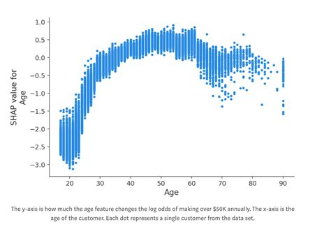 Create A Single Feature Against Shap Value · Issue 355 · Shapshap · Github