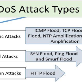 (PDF) DDoS attacks detection using machine learning and deep learning techniques: analysis and ...