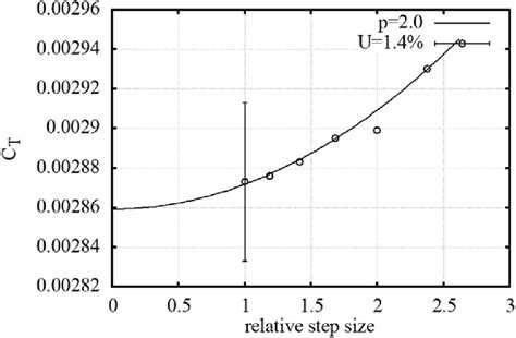 Grid Convergence Of C T Kcs Hull At Re 289 × 10 9 And K S 300