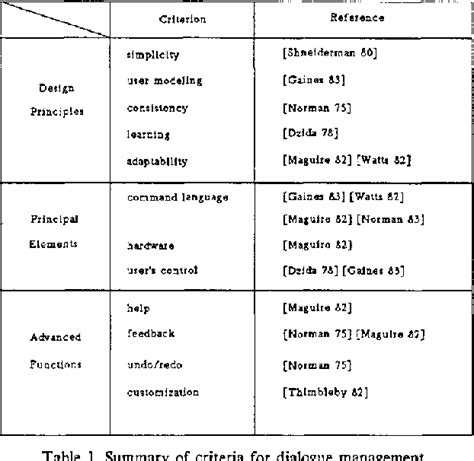 Table 1 From Dialogue Management In The Personal Sequential Inference Machine Psi Semantic