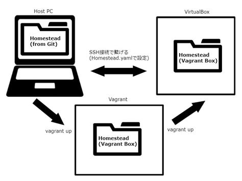 【laravel】homestead vagrant virtualboxで開発環境を構築する方法 駆け出しエンジニアのつぶやき