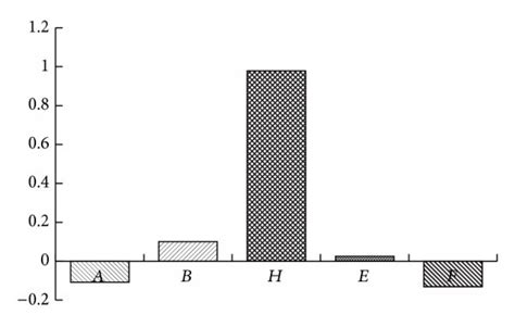 Bar Chart Of Sensitivity Analysis Results Download Scientific Diagram