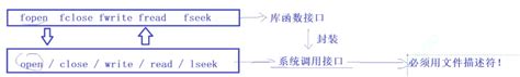 深入理解c语言的文件【系统编程】 c open wb csdn博客