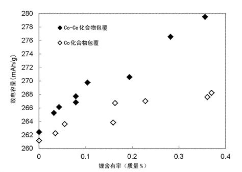 Positive Electrode Active Material For Alkaline Storage Battery Manufacturing Method For