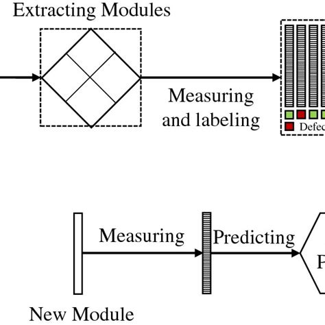 The Flowchart Of Software Defect Prediction Download Scientific Diagram