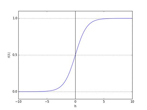 逻辑回归（logistic Regression）详解 并用scikit Learn训练逻辑回归拟合iris数据集skiti Learn
