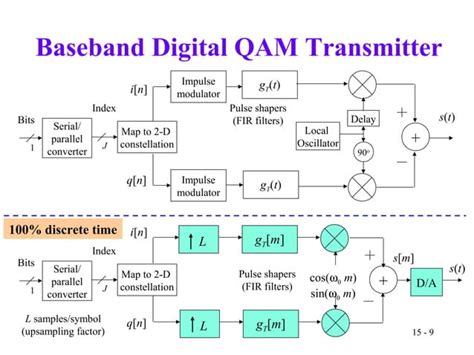 Quadrature Amplitude Modulation Qam Transmitter Ppt Digital Audio