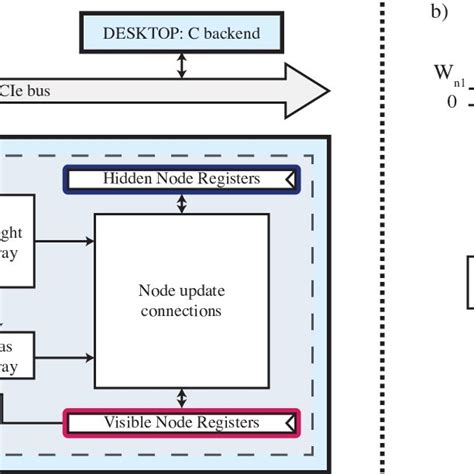 Supplementary Fpga Architecture A Memory And Compute Hierarchy The Download Scientific