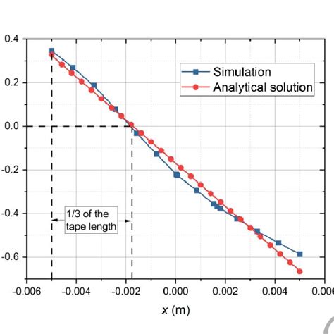 Comparison Of The Analytical And Simulation Results On By Distribution