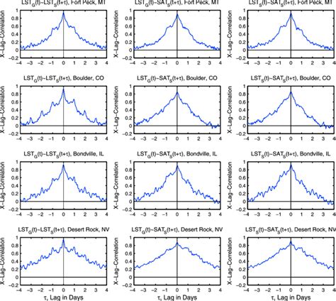 Cross‐lag‐correlation Functions Of Goes‐10 Observed Lst G Surfrad Download Scientific Diagram