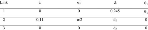 dh parameters of an rpp manipulator download scientific diagram