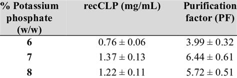 Influence Of Ph On Recclp Concentration And Purification Factor The