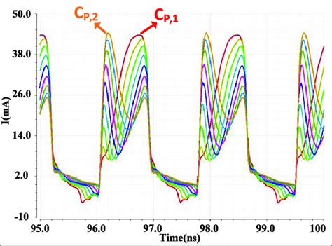 current waveforms for tuning of peaking capacitor cp cp 2 cp 1