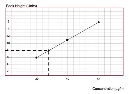 Analytical Chemistry Plotting A Calibration Curve For Gas Liquid