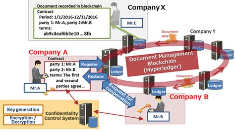Fujitsu Develops Blockchain Technology For Confidential Data Transfer