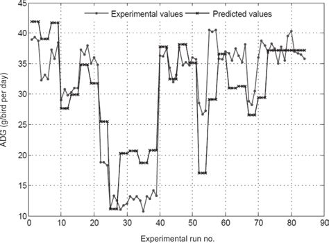 Comparison Of Experimental And Model Predicted Values Of Adg In Chicks Download Scientific