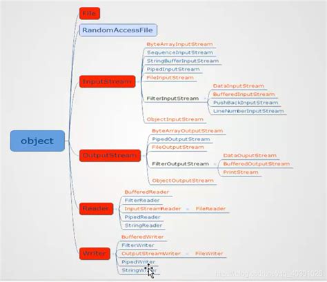 Java Io流——四大抽象类java Apl 中提供了4个顶层抽象流类分别是什么 Csdn博客