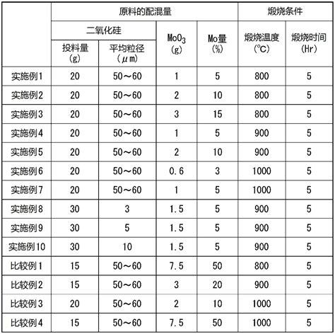 两相共连续型二氧化硅结构体及其制造方法与流程