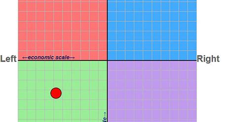 My Political Compass Album On Imgur