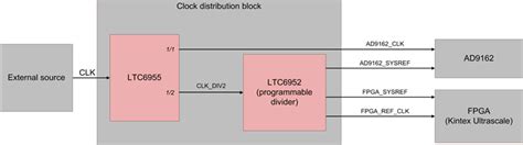 Impact Of Unconnected LTC6952 Charge Pump Pin On JESD Link Behaviour Q A Clock And Timing
