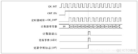 Stm32f407 定时器中断51cto博客stm32定时器中断